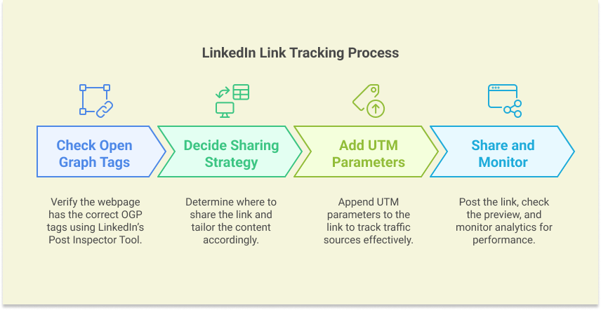 Maximize Your Marketing Insights: How to Track and Optimize LinkedIn Links for LinkedIn ...